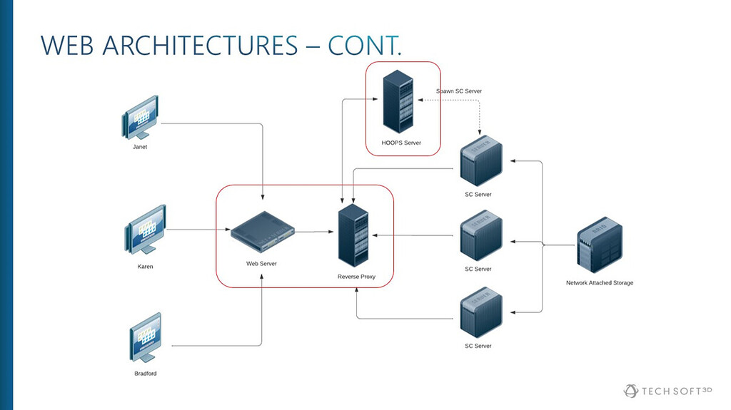 Reverse Proxies in HOOPS Communicator - HOOPS Communicator - Tech Soft 3D Forum