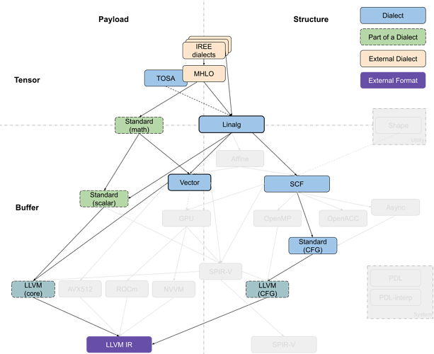 Codegen Dialect Overview Mlir Llvm Discussion Forums