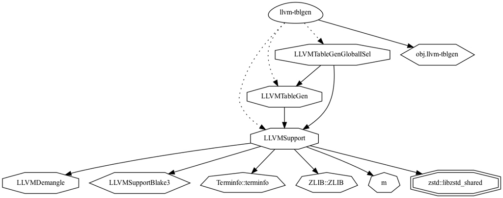 Targetparser Auto Generation Of Riscv Cpu Definitions Llvm Project Llvm Discussion Forums