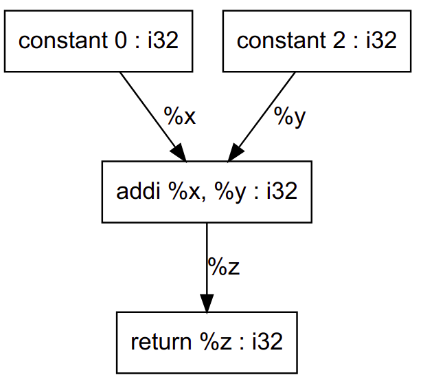 [MLIR] MLIR Visualization Project - #6 by freyam - MLIR - LLVM ...