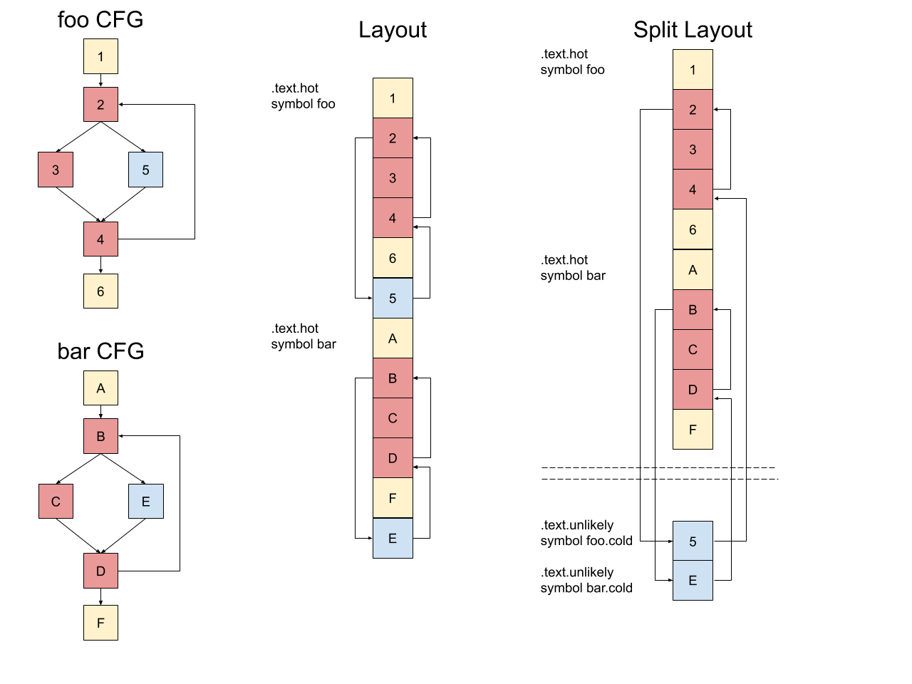 Rfc Machine Function Splitter Split Out Cold Blocks From Machine Functions Using Profile