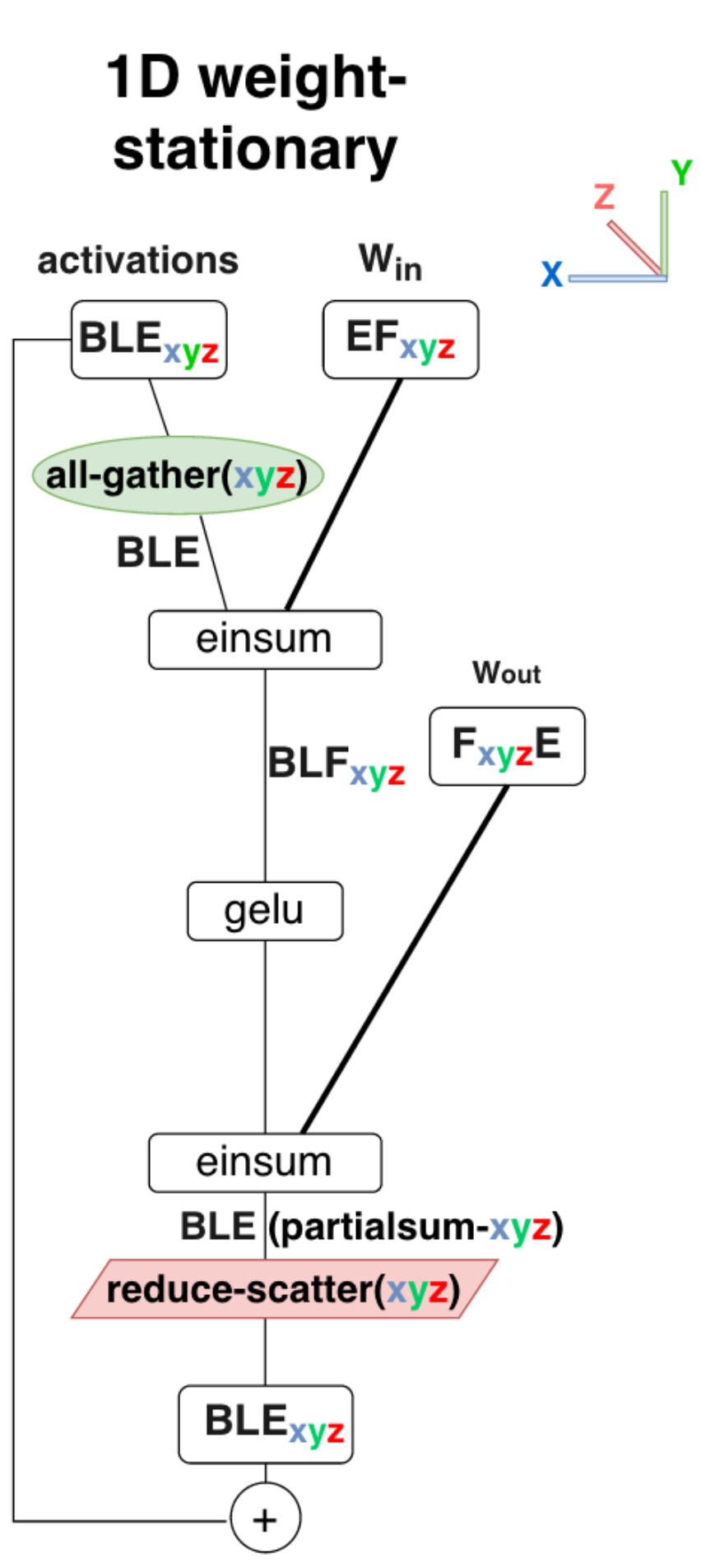 [RFC] Sharding Framework Design for Device Mesh - MLIR - LLVM Discussion Forums