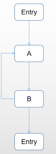 How To Determine Whether An Ir Is In Main Function But Not In Control
