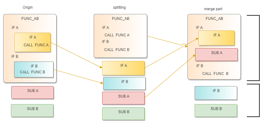 Split the code based on the Outliner mechanism to provide a better input for optimize PASS - IR ...