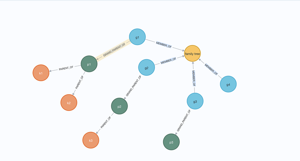 Mapping Multiple Child Nodes to Parent - Cypher - Neo4j Online Community Mapping Multiple Child Nodes to Parent - Cypher - Neo4j Online Community