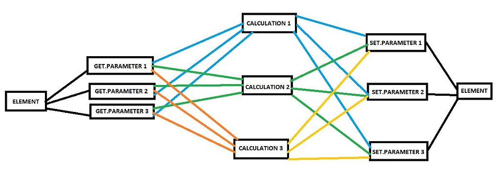 Set parameters for two or more elements - calculation error - DesignScript - Dynamo