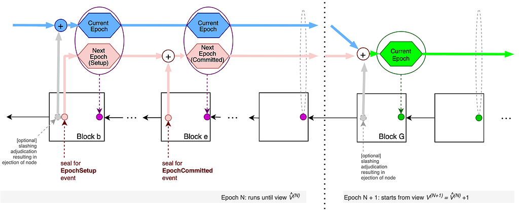 Dynamic Protocol State as building block for Byzantine Fault Tolerance ...