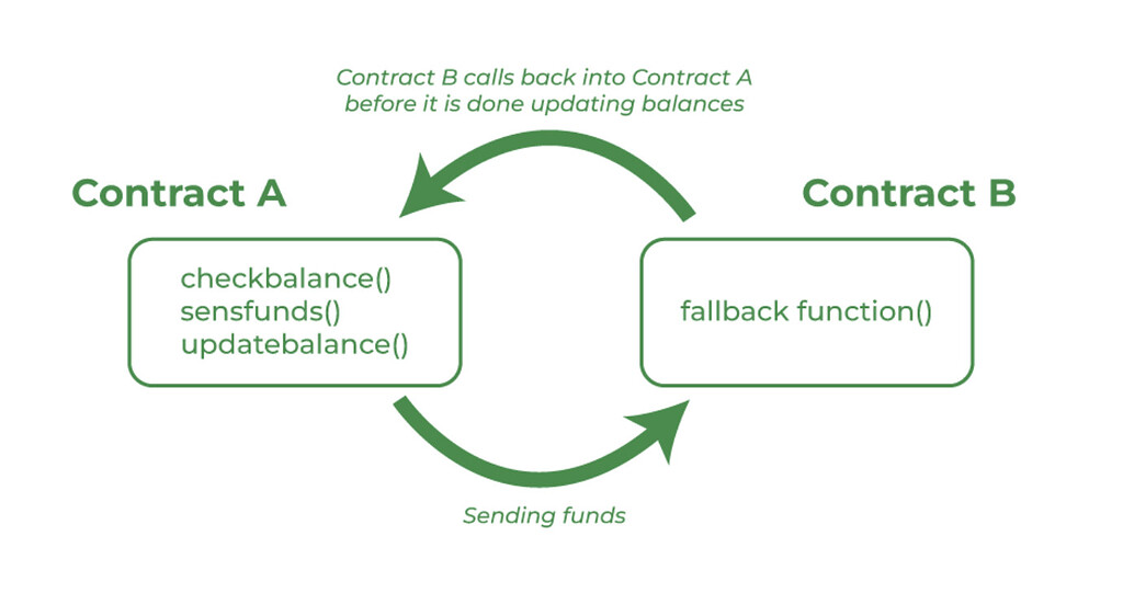 How Cadence could have prevented the DAO Hack - 🏄🏻‍♀️ Cadence - Flow ...