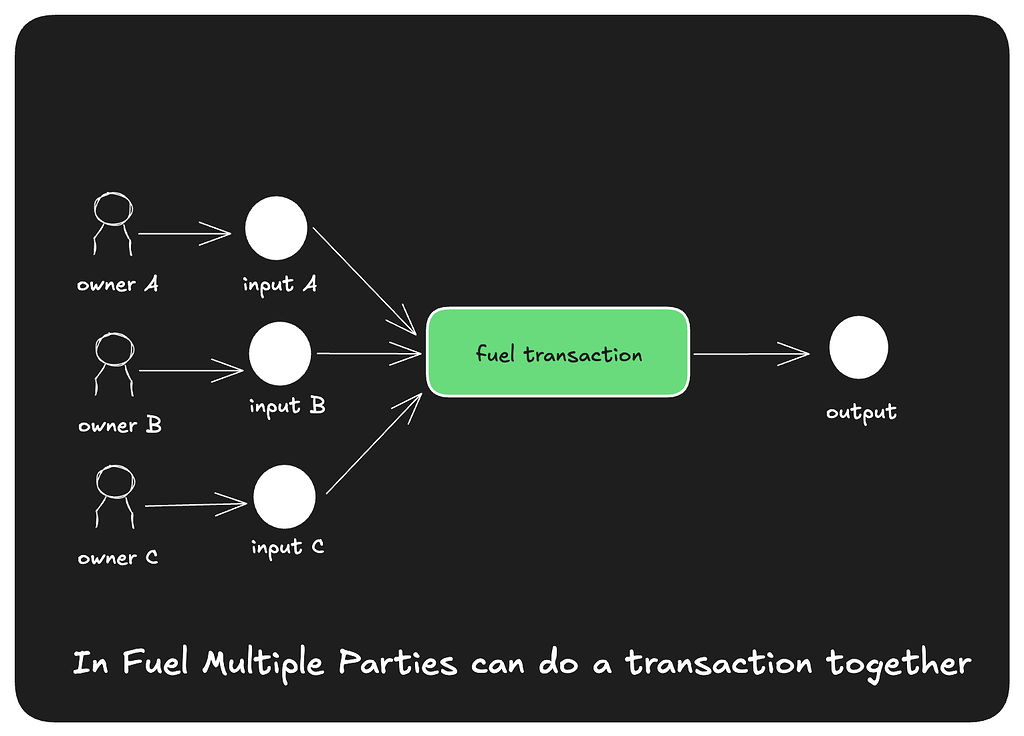 Fuel Station: Gas Paymaster on Fuel ⛽️ - Research - Fuel Network & Sway Language