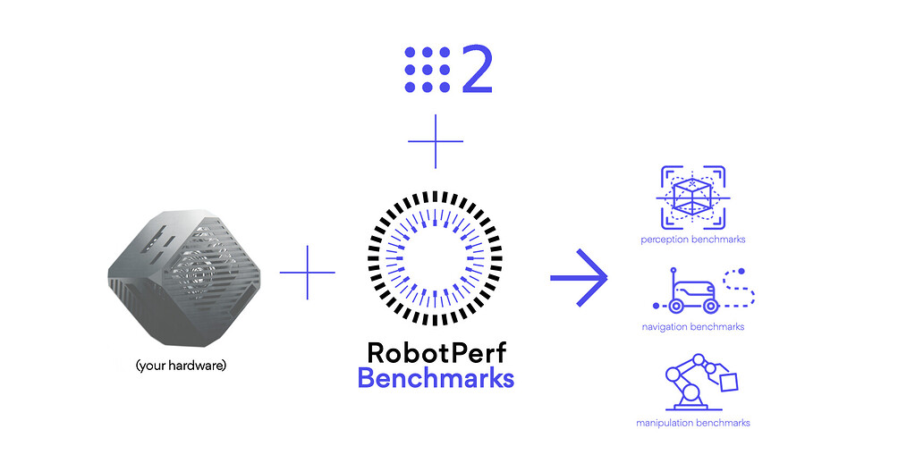 RobotPerf benchmarks, the benchmarking suite to evaluate robotics ... RobotPerf benchmarks, the benchmarking suite to evaluate robotics ...