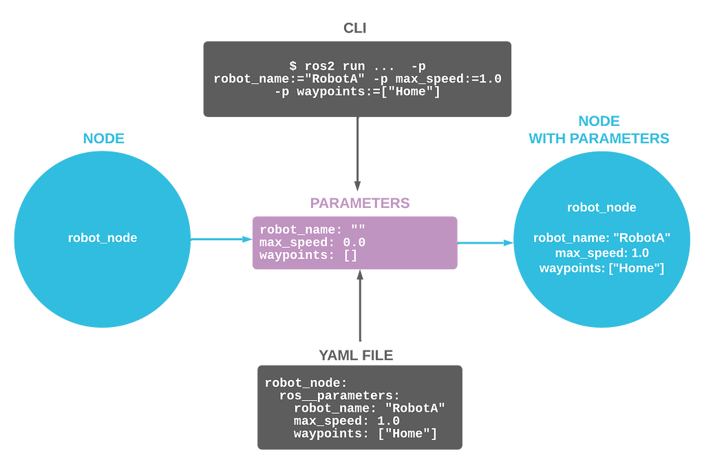 New! Tutorials on ROS 1 and ROS 2 Parameters - Training & Education - Open Robotics Discourse