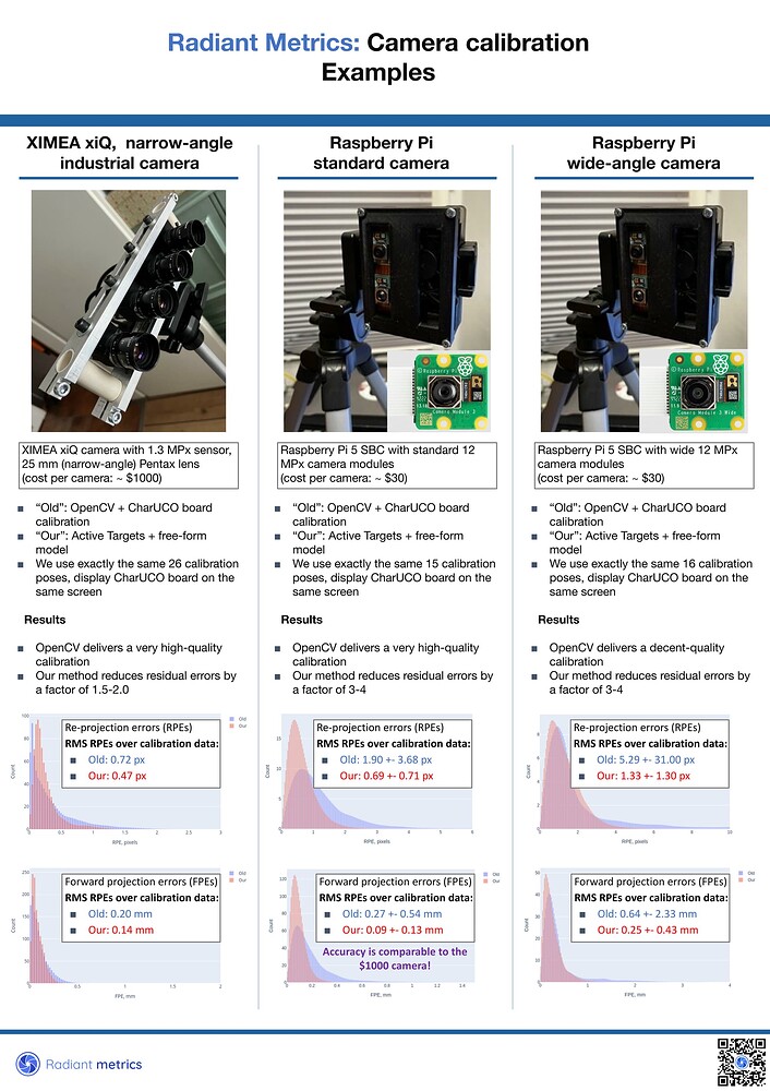 Demand for Highly-Calibrated Cameras — More Accurate Than OpenCV ...