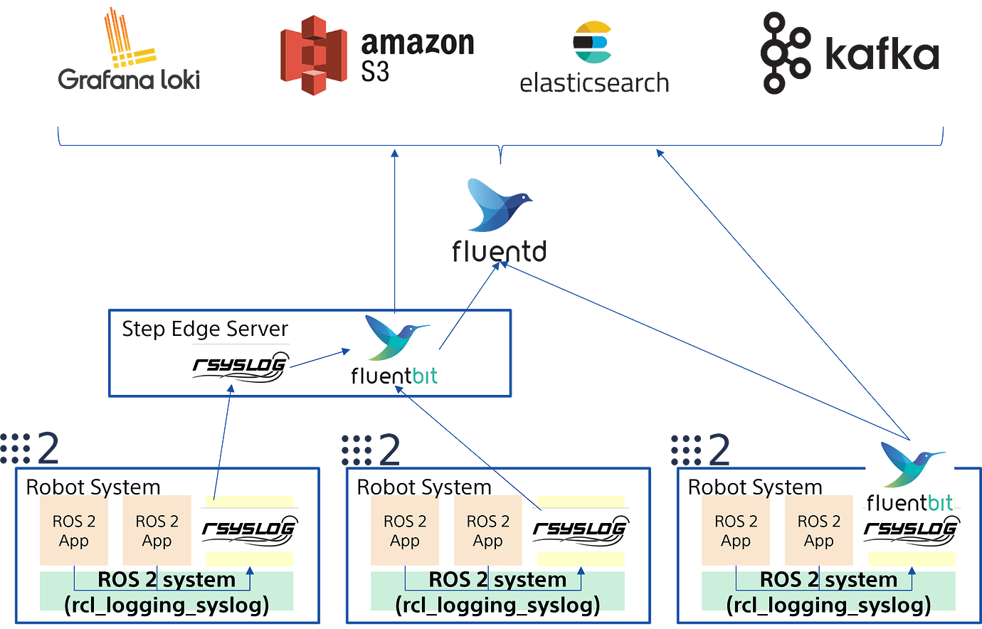 ROS 2 log system meets rsyslog and FluentBit - ROS General - Open Robotics Discourse