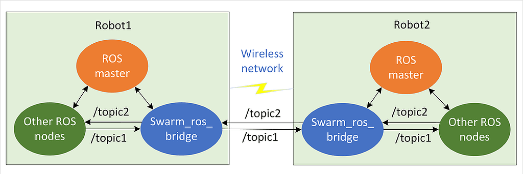 Swarm_ros_bridge for multi-robot communication - Multi-Robot Systems - Open Robotics Discourse