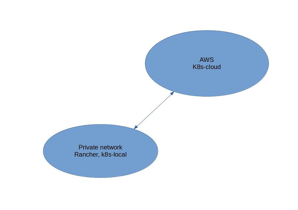 Recomanded network setup for Rancher - SUSE Rancher Prime - SUSE