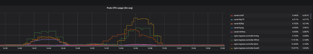 Poor load test perfomance over https - SUSE Rancher Prime - SUSE
