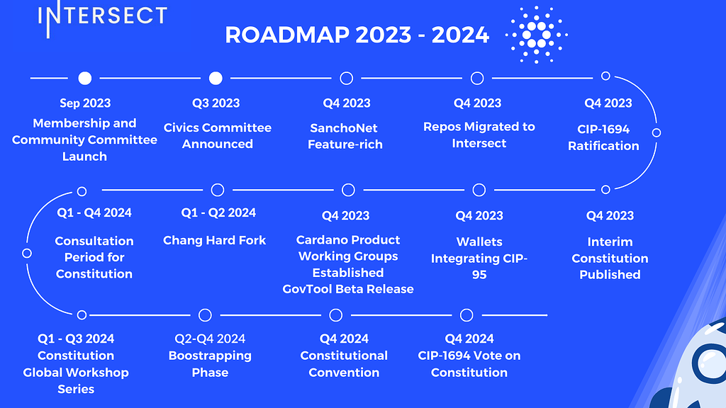 Intersect´s ROADMAP! - General Governance Conversation - Cardano Forum