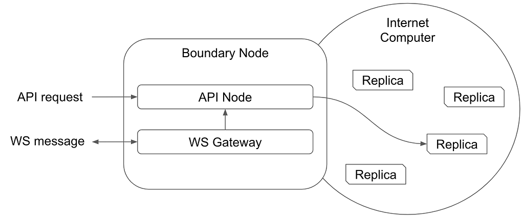 IC WebSocket: Roadmap - Developers - Internet Computer Developer Forum