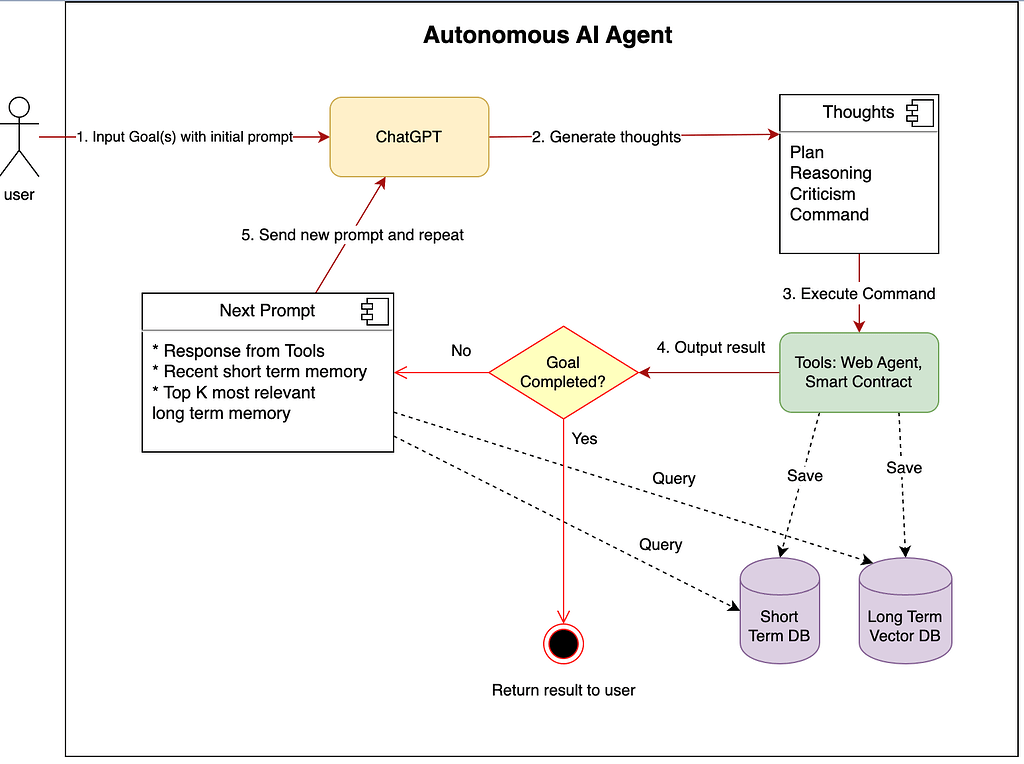 ArcMind AI - Autonomous AI Agent and Vector DB - Showcase - Internet Computer Developer Forum