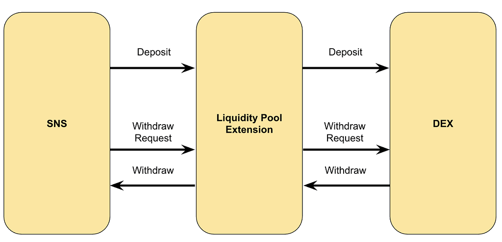 SNS Liquidity Pools - Design - SNS Framework - Internet Computer Developer Forum