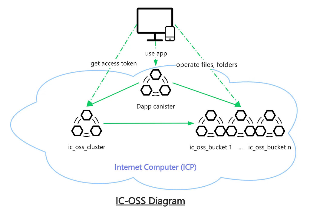 IC-OSS: A decentralized Object Storage Service on ICP - Showcase - Internet Computer Developer Forum