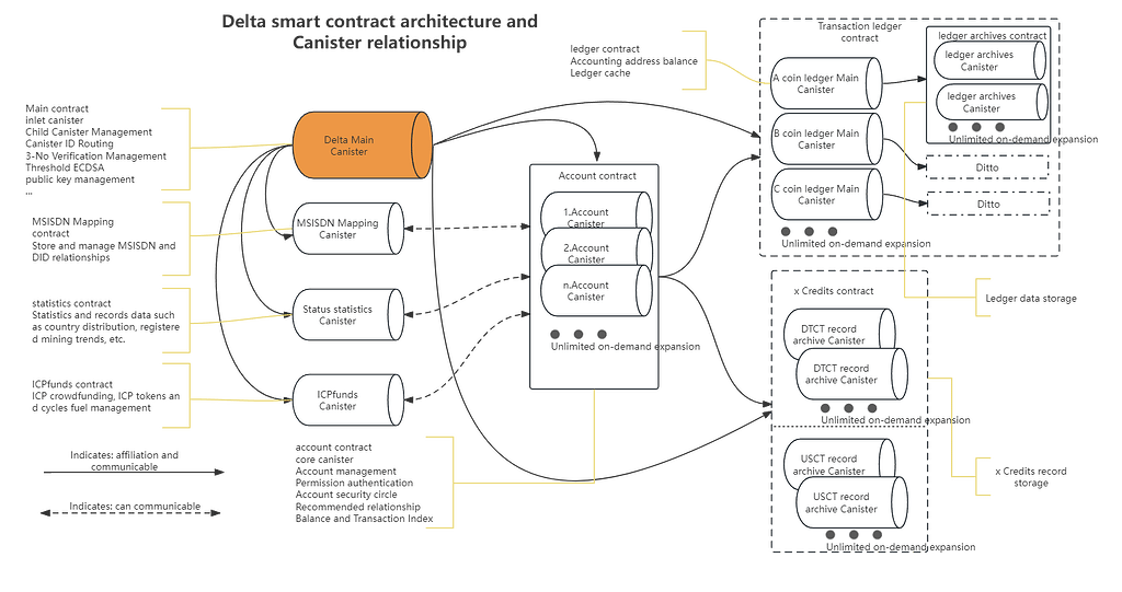 How do multi-level Canisters manage cycles recharge? - Developers - Internet Computer Developer ...