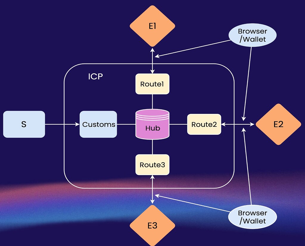 Introducing Omnity new component: Doge Customs With SPV Node Verify - Developers - Internet ...
