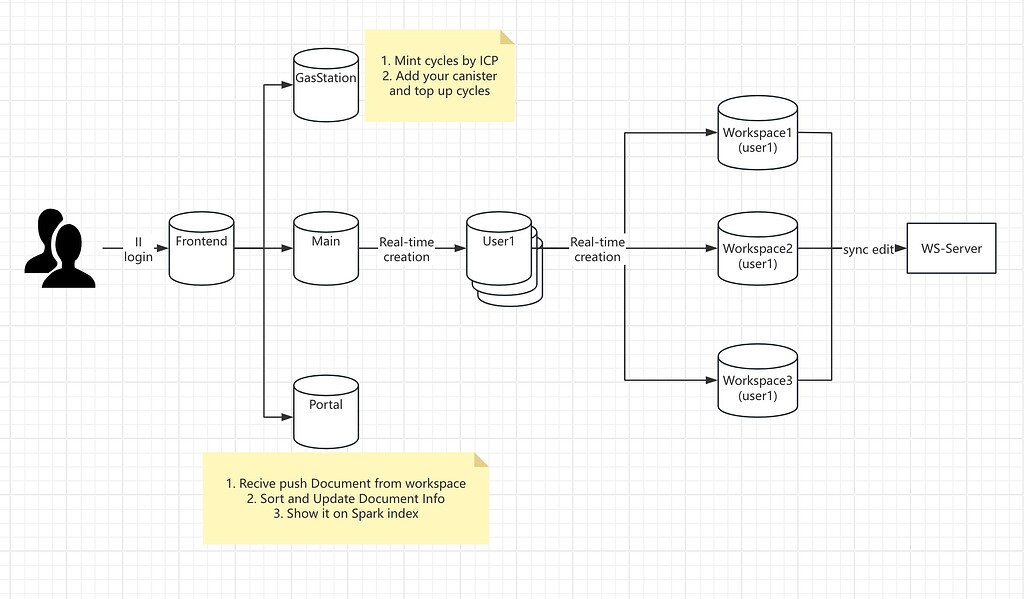 IC Spark - Decentralized document collaboration tool - Showcase - Internet Computer Developer Forum