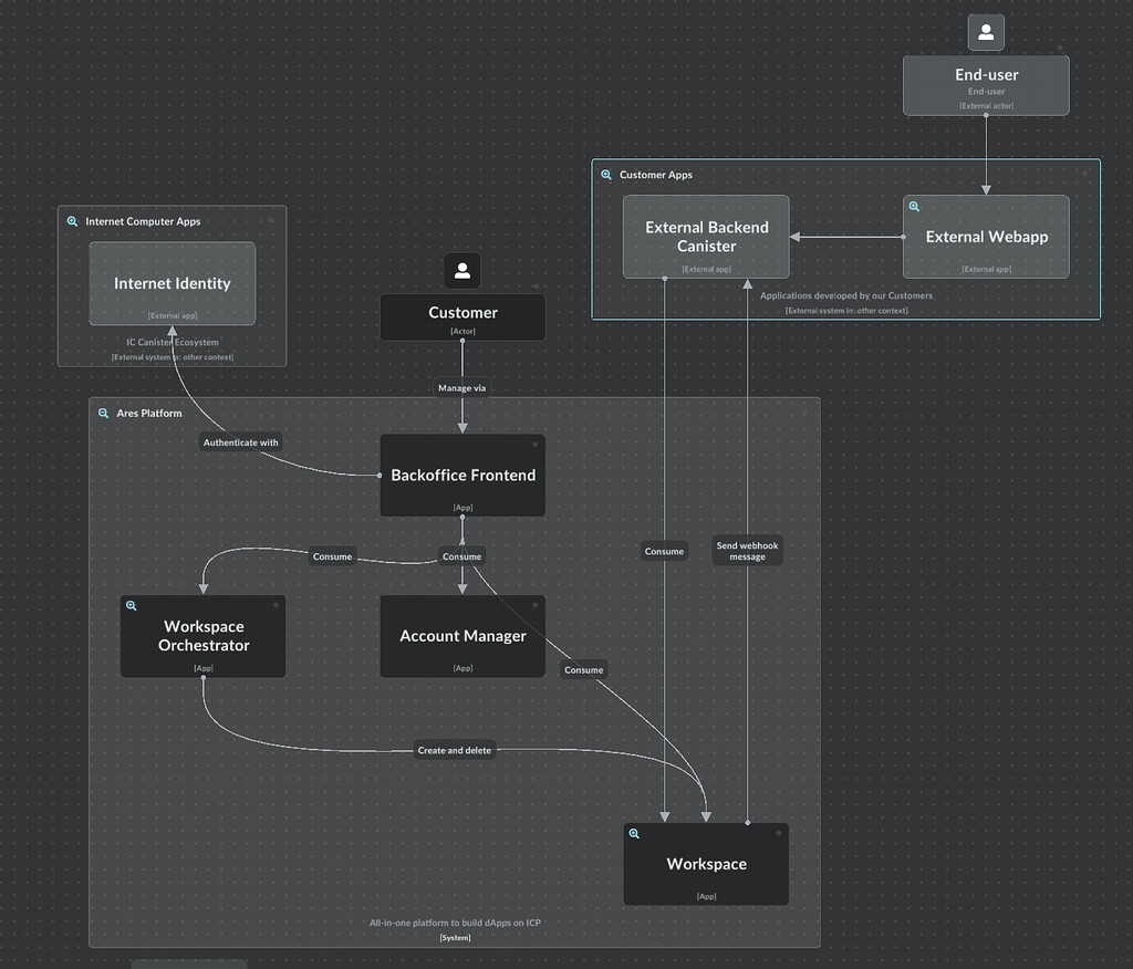 Ares Tool Suite - Showcase - Internet Computer Developer Forum