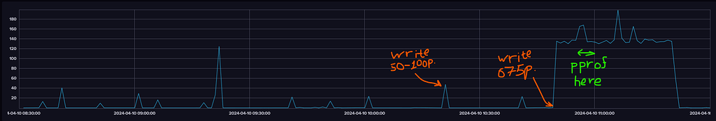 InfluxDB high CPU usage after writing - InfluxDB 2 - InfluxData Community Forums