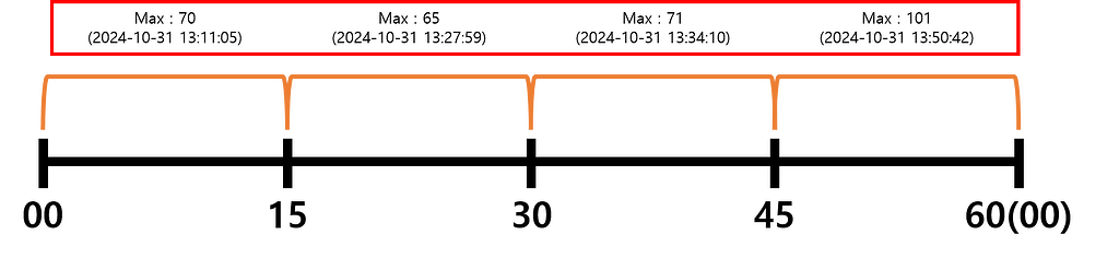 How can I get the date of the 'max' value measured by 'aggregateWindow' in InfluxDB? - InfluxDB ...