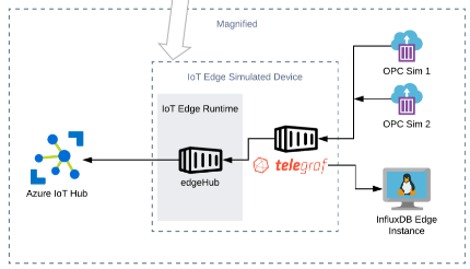 Telegraf (InfluxDB Tick stack) with Azure IoT Edge - Telegraf - InfluxData Community Forums