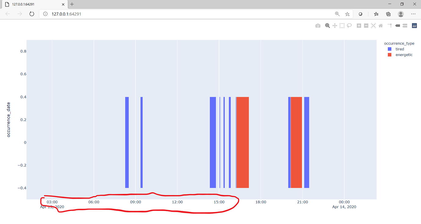 How do I change the x axis representation of time on the px.timeline ...