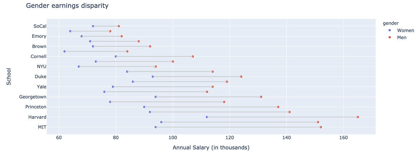How to make dumbbell plots in plotly Python? - 📊 Plotly Python - Plotly ...
