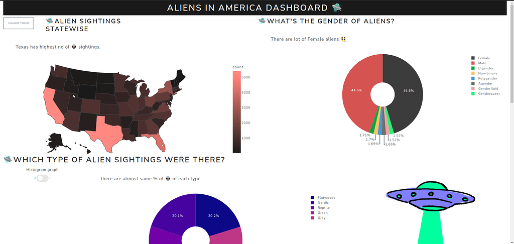 Aliens sightings dashboard in United states of america uploaded on ...