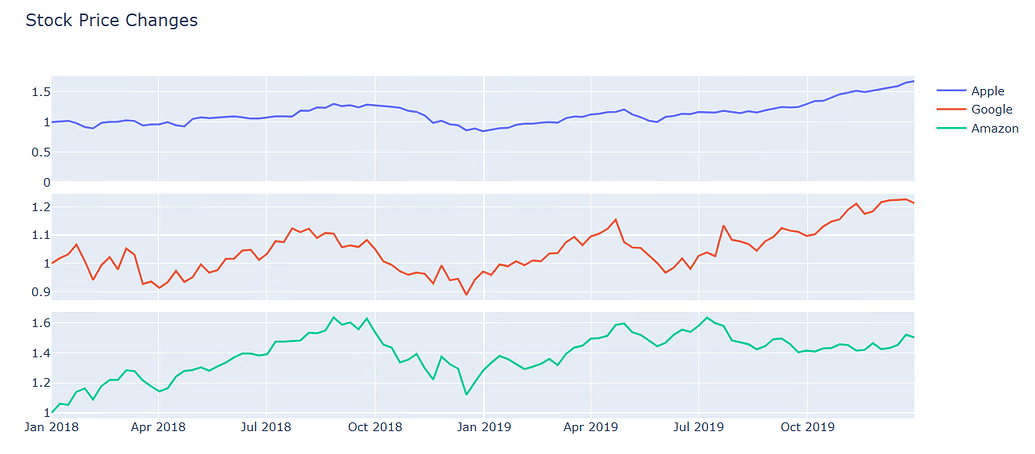 Update_yaxes behavior when using make_subplots vs specifying axes directly - 📊 Plotly Python ...