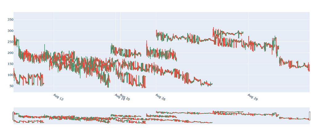 Candle Stick Chart - Removing Time & Date breaks candle chart - 📊 Plotly Python - Plotly ...