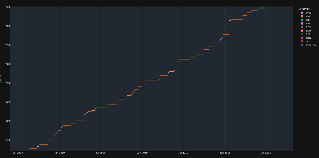 Px.timeline - How to combine multiple Gantt timelines into single figure? - 📊 Plotly Python ...