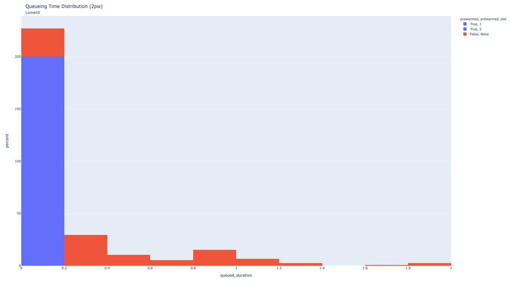 Px.histogram `histnorm='percent'` incorrect when also using `colors ...