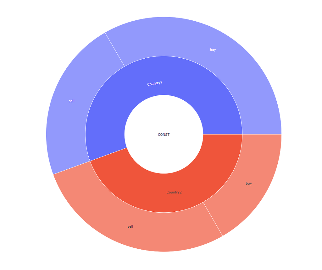Sunburst graphical object does not show with duplicate IDs - 📊 Plotly Python - Plotly Community ...