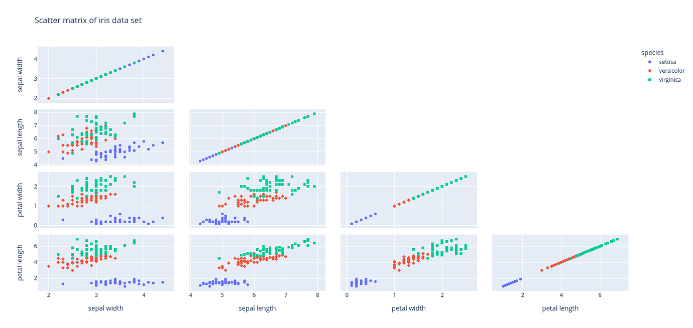 Plotly express scatter matrix hide upper half and diagonal - 📊 Plotly ...