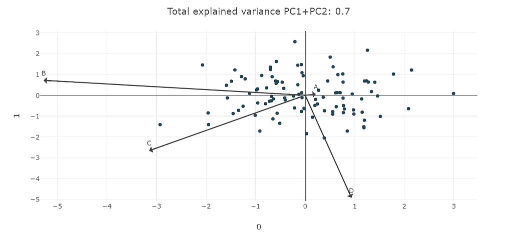 Set PCA loadings (aka arrows) in a 3d Scatter plot - 📊 Plotly Python ...