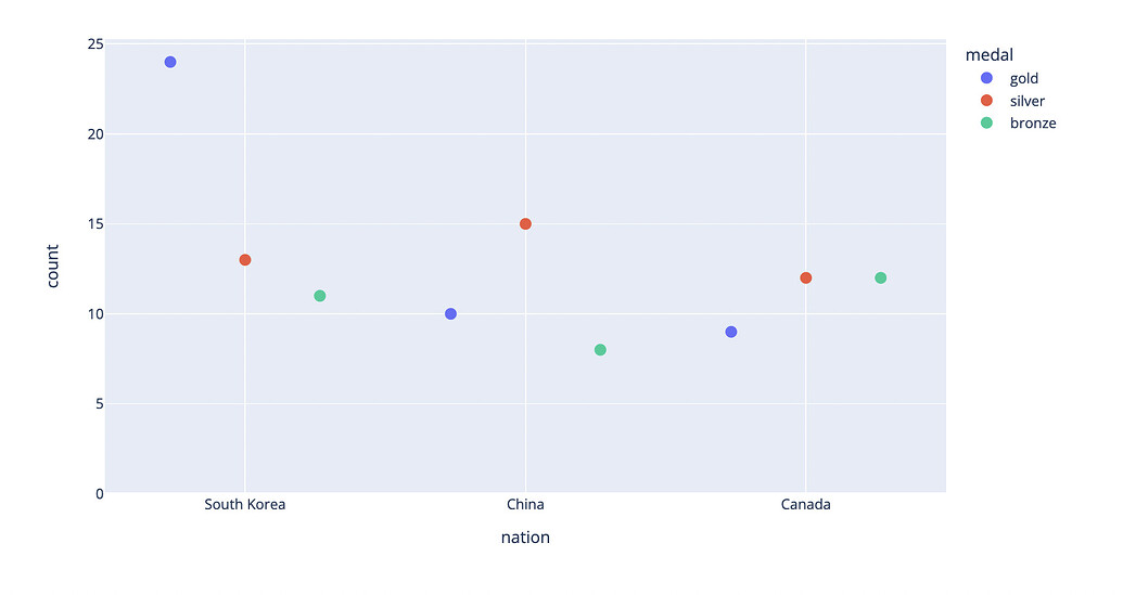 📣 Announcing Plotly.py 5.13.0 - Grouped Scatter, New Markers and Marker ...