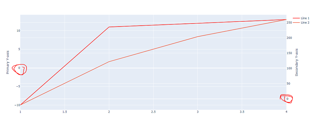 Y Axis alignment with different range - 📊 Plotly Python - Plotly Community Forum