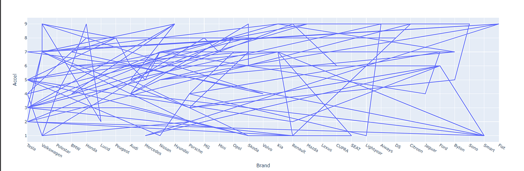 Trying To Run Px Line Chart But For Some Reasons The Lines Are All Over The Place Using My
