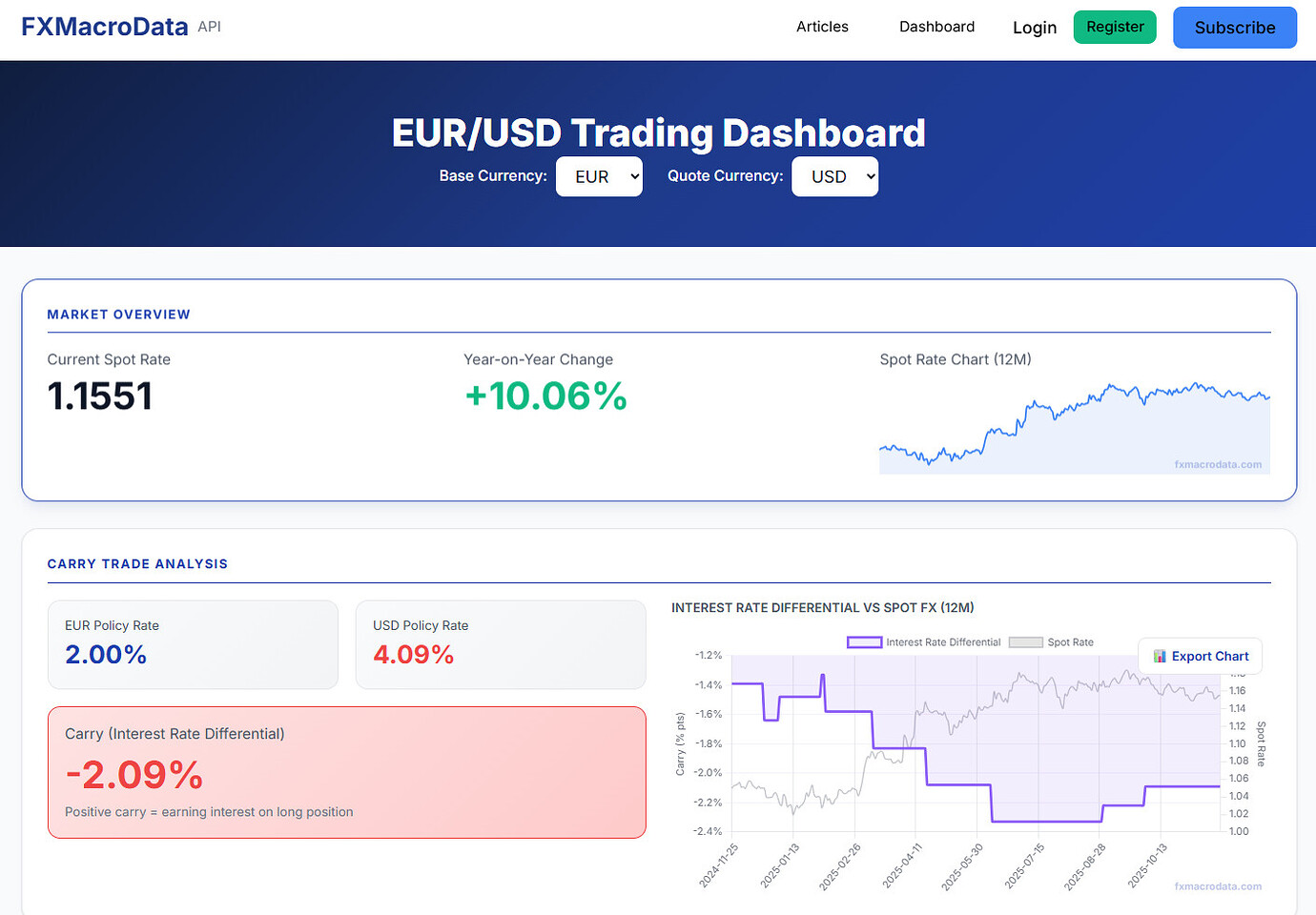 Forex and Macroeconomics Dashboard - plotly.js - Plotly Community Forum