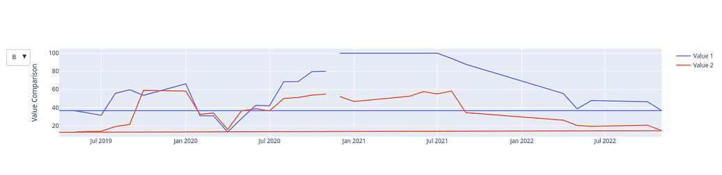 How to plot multiple vertical lines based on the category filter ...