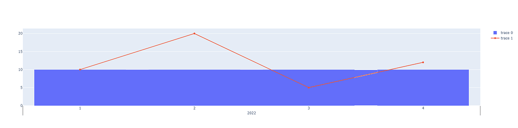 Plotting Line And Bar Charts On The Same Figure Dash Python Plotly Community Forum