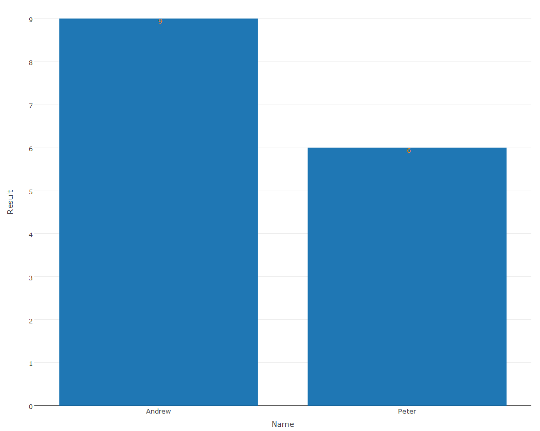 Ggplot2: vjust of geom_text doesn't work in bars - Plotly R - Plotly Community Forum