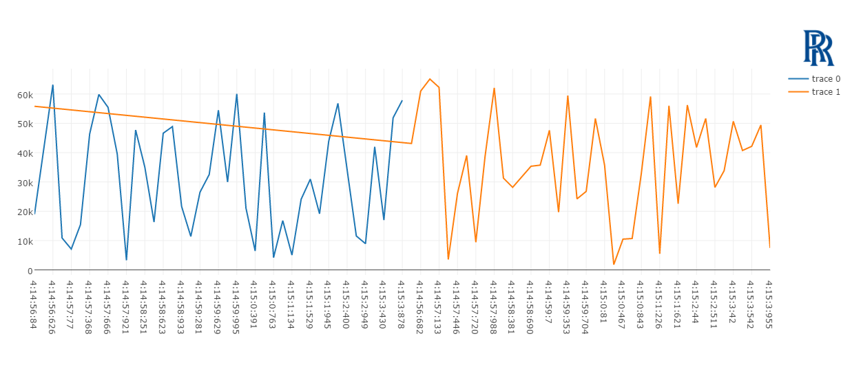 Why is extendtraces not overlapping over each other but rather creating duplicate x- axis ...